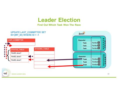 vertica and spark connecting computation and data ppt