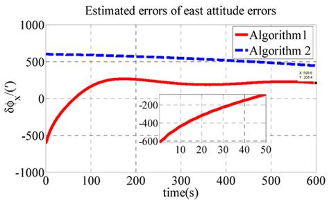 Sensors Free Full Text Polar Transversal Initial Alignment