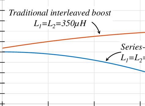 Input Current Ripple In Amperes For Converters Of The Design Example Download Scientific
