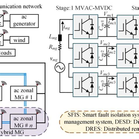 A Sst Based Future Power Distribution Grid And B Circuit Topology