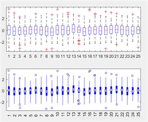 Matlab之绘制箱线图函数boxplotmatlab Boxplot Csdn博客