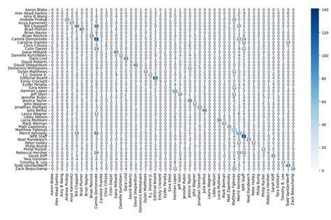 a confusion matrix for active learning based lr b confusion matrix