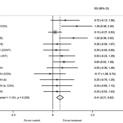 Forest Plot Effect Size And 95 Confidence Intervals For All 11 Cohorts