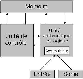 Recherche Informatique Industrie Comprendre Larchitecture Von