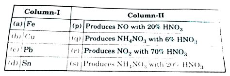 Match The Column Type From GRB CHEMISTRY Chapter P BLOCK ELEMENTS For Class