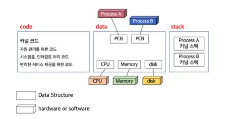 [cs 운영체제] system structure and program execution