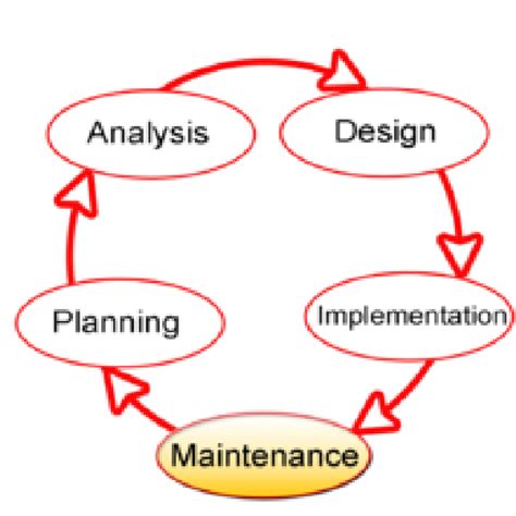 System Development Cycle Diagram Download Scientific Diagram