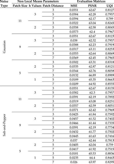 implementation of the non local means with diverse parameter values