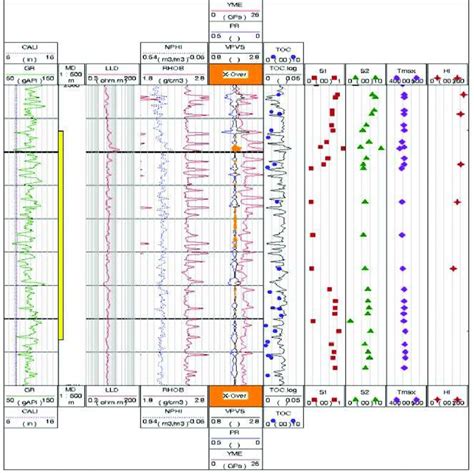 Geochemical Rock Eval Data With Core And Log Derived Toc And