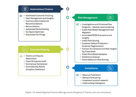 Cognitive Finance Creating Intelligent Ai In Financial Services Wipro