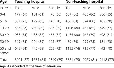 By Age And Sex Of Inpatients With Percentages In Brackets Of Patients
