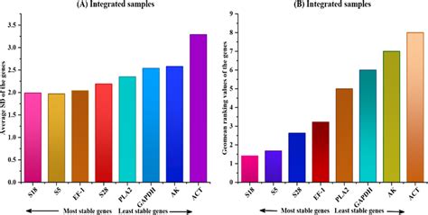 Ranking Of Eight Reference Genes By The Web Based Reffinder Tool A Download Scientific