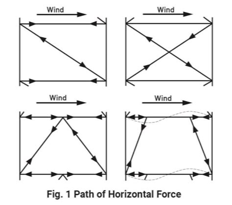 Types Of Bracing In Construction Uses And Adv Etc Layak Architect