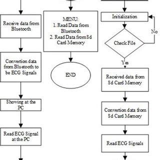 The Flowchart Of For The Delphi Programming Download Scientific Diagram
