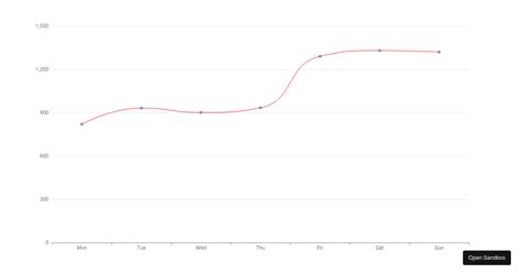 Smoothed Line Chart Codesandbox