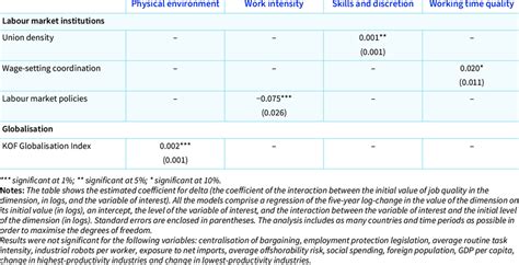 Drivers Of Convergence Multivariate Analysis Results Download