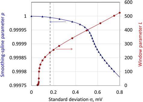 Smoothing Spline Parameter P And Windowed Cubic Parameter L For σ Download Scientific