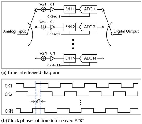figure 2 1 from time interleaved sar adc design using berkeley analog