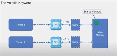 kushal baldev on linkedin java volatilekeyword