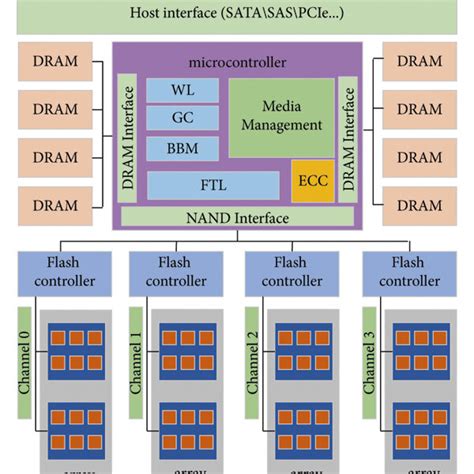 The Internal Architecture Of SSD Download Scientific Diagram