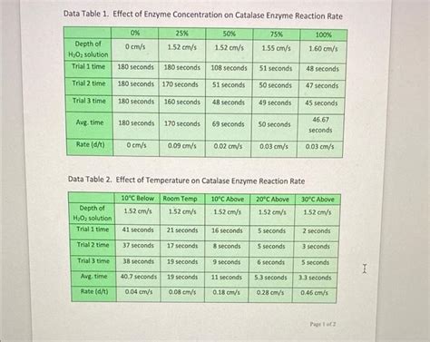 Solved Data Table 1 Effect Of Enzyme Concentration On Chegg Com