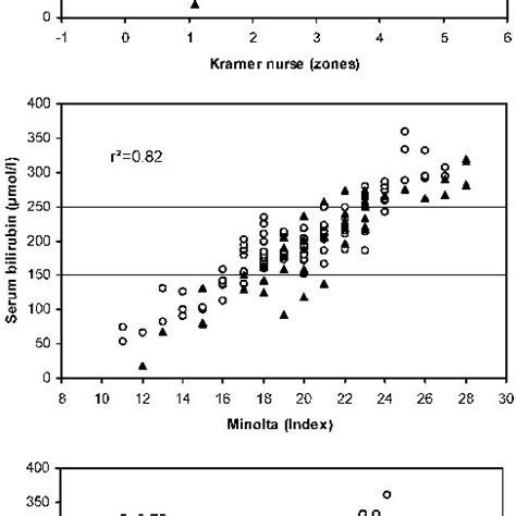 Results Of Non Invasive Methods Plotted Against Serum Bilirubin Values Download Scientific