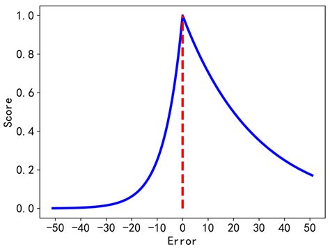 Research On Remaining Useful Life Prediction Of Bearings Based On Mbcnn