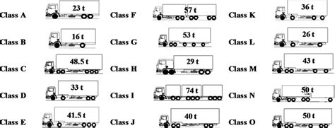 Commercial Vehicle Weight Classifications