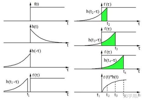 如何用 Matlab 求两序列循环卷积？ 知乎