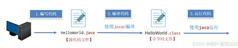 Java零基础入门纯小白也能入门，速通java，知识点归纳超级全面！！！2024版起始篇！！！！）java基础 Csdn博客