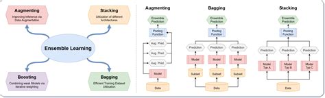 Github Frankkramer Labensmic An Analysis On Ensemble Learning