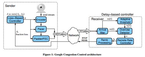Learningwebrtc 拥塞控制