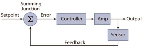 temperature control loop diagrams hvac simplified environmen