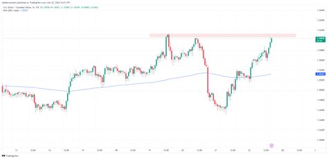Canadian Dollar Continues To Fall Despite Positive Retail Sales Figures