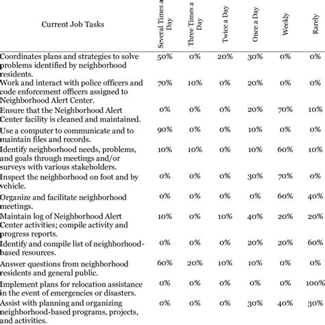 Frequency Of Current Job Tasks How Often Do You Perform This Task Download Scientific Diagram