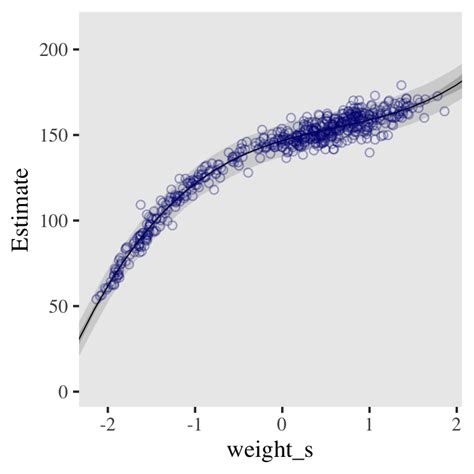 4 Linear Models Statistical Rethinking With Brms Ggplot2 And The Tidyverse