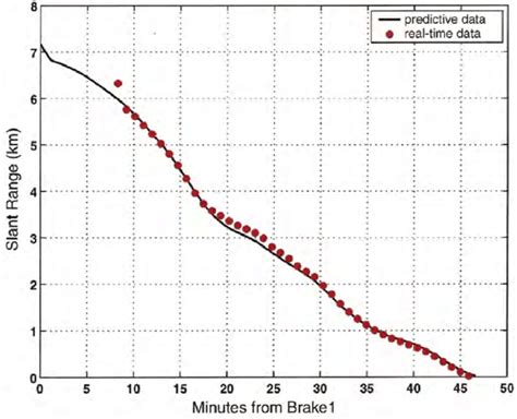 Nears Descent Profile Slant Range Versus Time At Start Slant Range