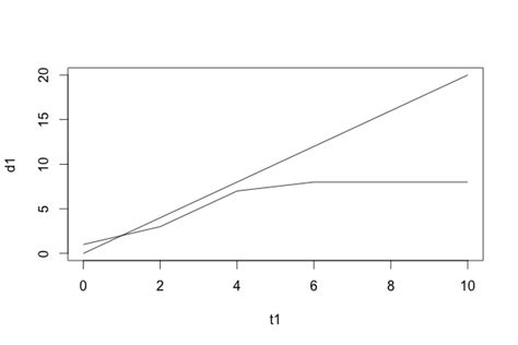 R Overlay Two Plots With Different X Scale Stack Overflow