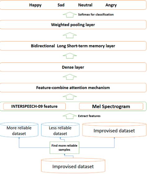 Figure 1 From Attention Lstm Attention Model For Speech Emotion Recognition And Analysis Of