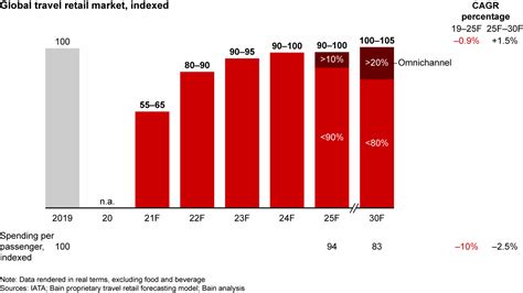 Airport Retail Brace For Disruption Bain And Company