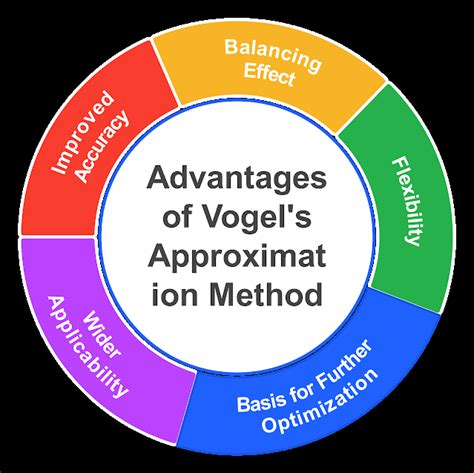 Vogels Approximation Method