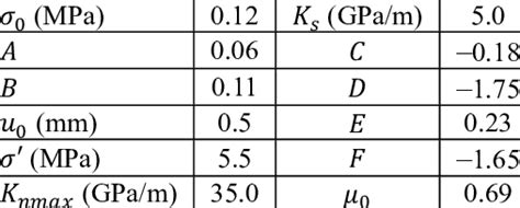 Parameters For Concrete Interface Download Scientific Diagram