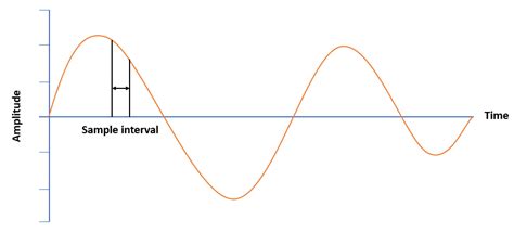 Representing Sound Edexcel Gcse Computer Science Revision Notes 2020