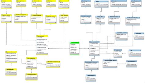 shows the scheme of the integrated database with the personprofile as
