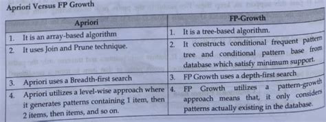 Apriori Versus FP Growth