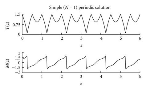 Evolution Of T And M For A Single Period Dm Soliton Upper Plots And A
