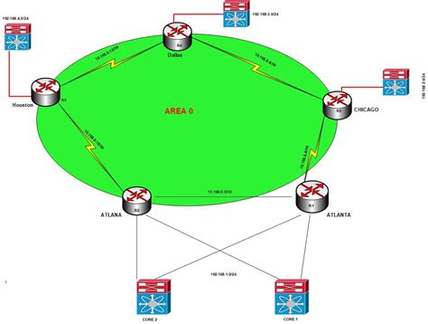 Solved Ospf Best Practices With Multiples Areas Cisco Community