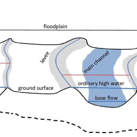 schematic illustration of the factors that influence river geometry and