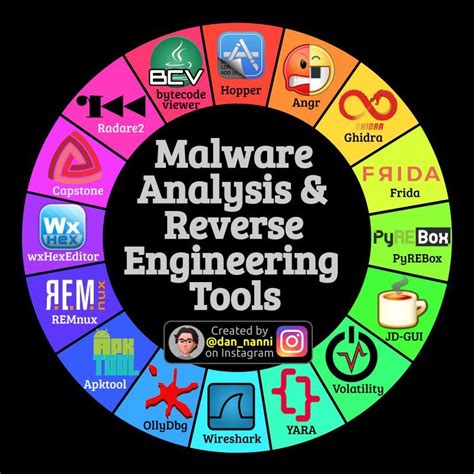 Unmasking Cyber Threats Top Tools For Malware Analysis And Reverse