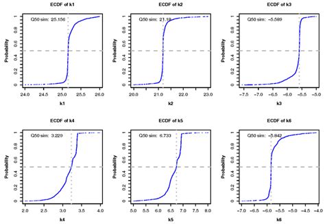 Empirical Cumulative Density Functions For Each Calibrated Parameter Download Scientific Diagram
